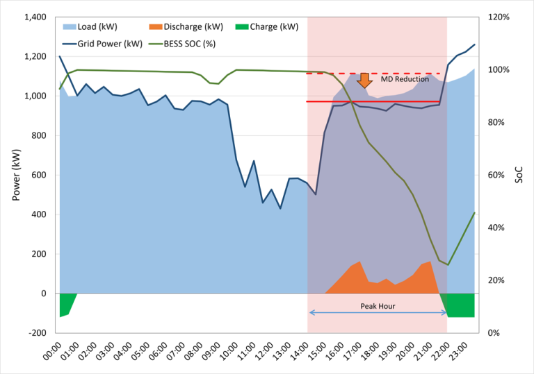 Storage Solution - Looop Energy Malaysia Sdn. Bhd.